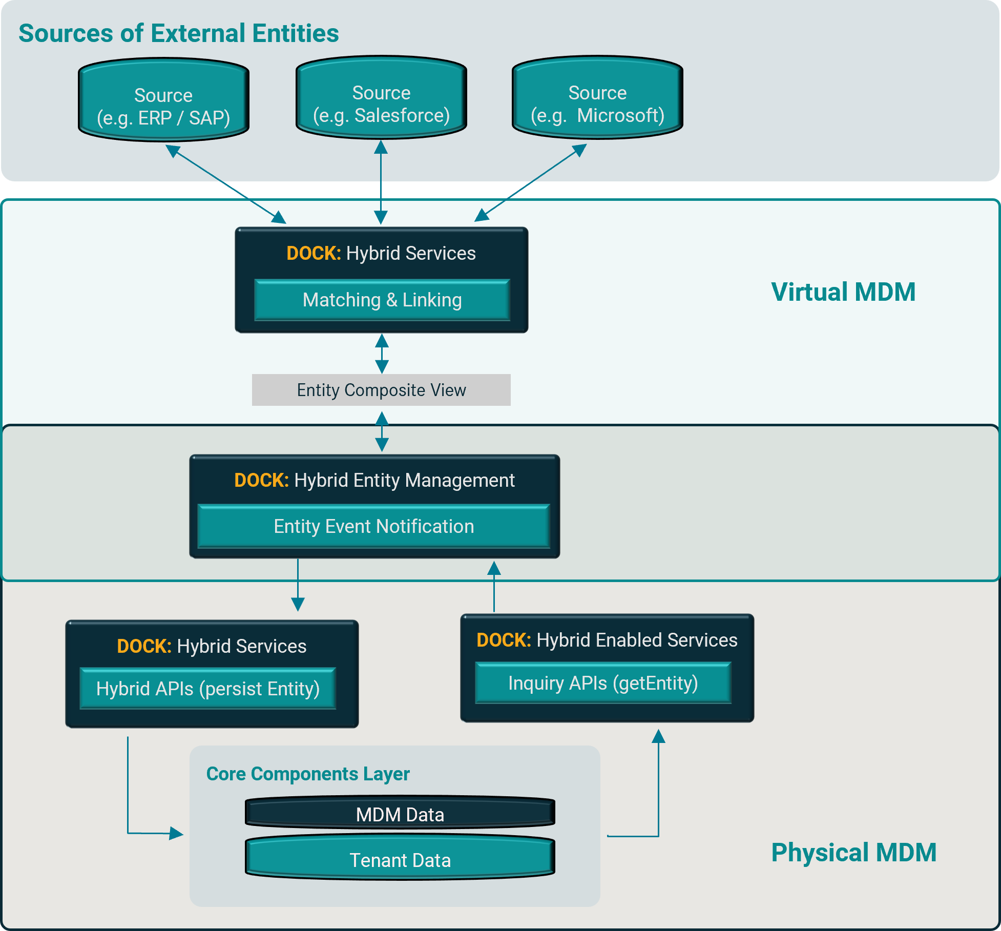 Technical Overview Hybrid MDM - Documentation
